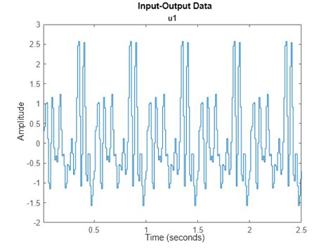 Idinput Generate Input Signals To Support System Identification Matlab