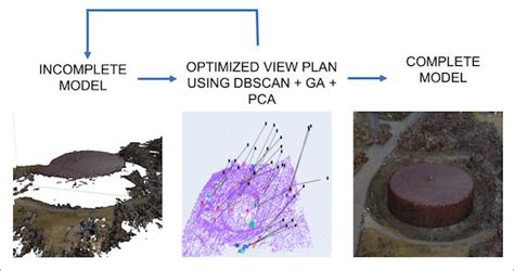 Automated 3d Reconstruction Using Optimized View Planning Algorithms For Iterative Development