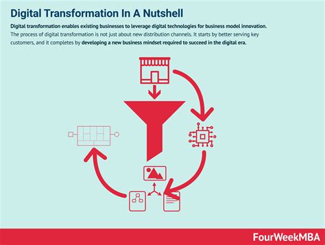 Digital Transformation Definition Mindset And Principles Fourweekmba