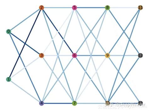 Python复杂网络结构可视化——matplotlibnetworkxnetworkx Matplotlib Csdn博客