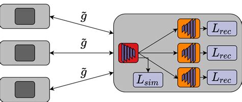 Training Of The Proposed Autoencoder For The Parameter Server