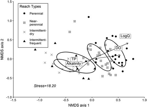 Nonmetric Multidimensional Scaling Nmds Twodimensional Ordination Of
