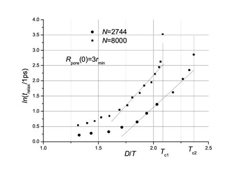 Typical Dependences Of Natural Logarithm Of Pore Relaxation Time T