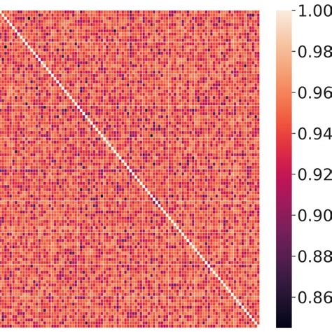 We Obtained A Proximity Matrix Of 100 × 100 Dimension Which Corresponds