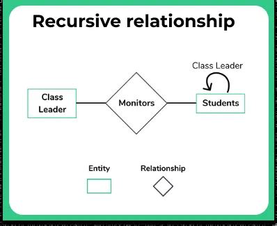 Recursive Relationship In DBMS Database Management System