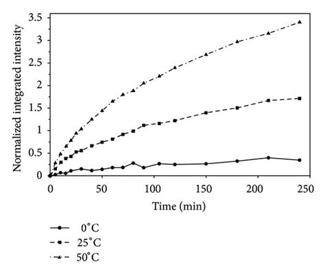 Normalized Integrated Peak Intensities As A Function Of Time For The