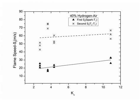 Initial And Vent Approach Flame Speeds As A Function Of K V For 40 Download Scientific Diagram