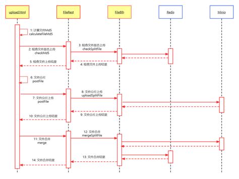 09 视频分片上传minio和播放 minio 视频播放 csdn博客