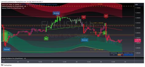 The Best Forex Trend Indicators Used For Technical Analysis