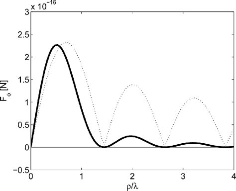 Azimuthal Force Newtons Exerted By A Bessel Beam With Topological