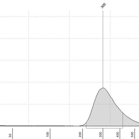 Electropherogram Of Post Library Construction Check From The Agilent Download Scientific