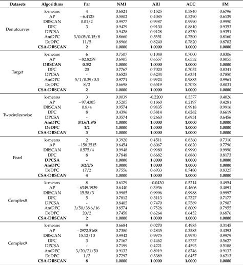 Table 2 From Adaptive Density Spatial Clustering Method Fusing
