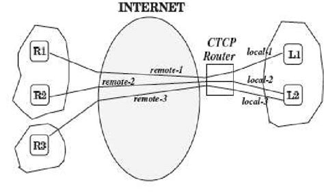 Use Of Centralized Tcp C Tcp Architecture As Part Of Nebula Source 6 Download