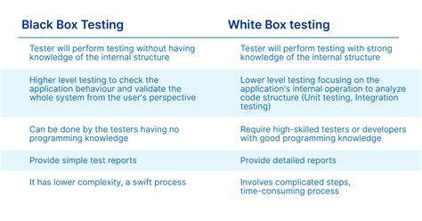 what is black box testing its types and how to do it shiksha online