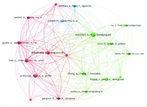 Graph Of References Co Citation Download Scientific Diagram