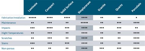 Table Performance Comparison Simplyceram