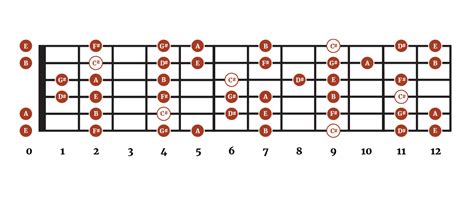 The Key Of C Minor For Guitar The Acoustic Guitarist