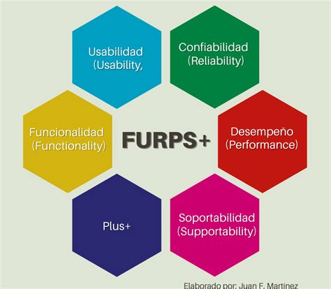 Estándares Y Modelos De Calidad De Software Modelo Furps