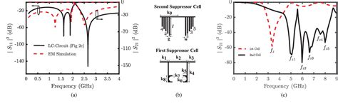 Figure 3 From A Microstrip Lowpass Filter With Wide Tuning Range And Sharp Roll Off Response