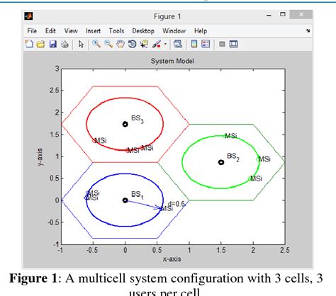 Figure 1 From Low Complexity Precoders For Multicell Multiuser Mu