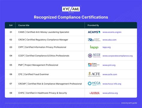 Kyc Aml Compliance As A Career In 2023 Kyc Aml Guide