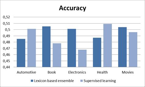 Classification Accuracy Of Lexicon Based Ensemble And Supervised