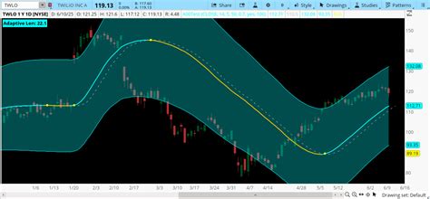 rsi adaptive t3 [chartprime] for thinkorswim usethinkscript community