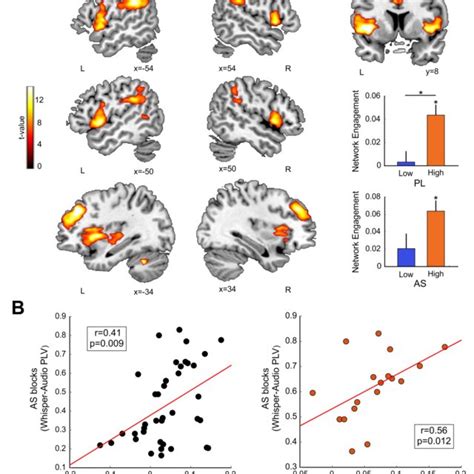 An Interplay Between Networks Boosts Learning A The Auditory Network