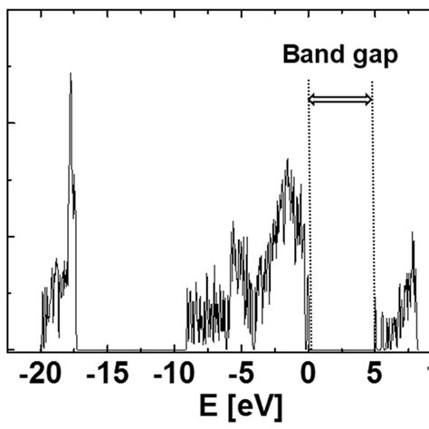 Shows The Calculated Density Of States Dos Of The Generated Sio2