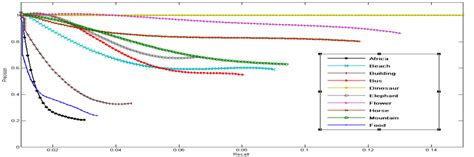 Courbes De Rappelprécision Des 10 Classes De La Base Dimages De Wang