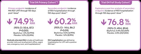 Beyfortus® Trials And Real World Data In Rsv For Us Hcps