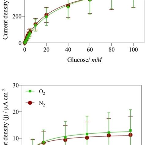 Glucose Response Curves For The Met System Based On Amperometry At Download Scientific Diagram