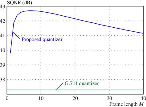Figure 2 From Dual Mode Quasi Logarithmic Quantizer With Embedded G711