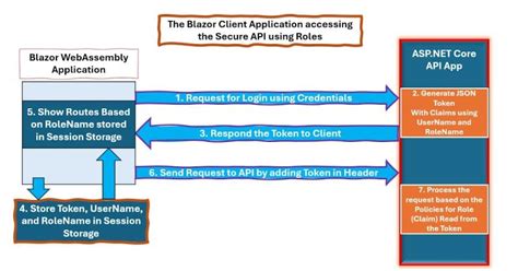 Mahesh Sabnis On Linkedin Blazor Implementing The Role Based Routing