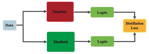 Knowledge Distillation — Techniques For Efficient Inference Of Llms Iviv By Andrei Apostol