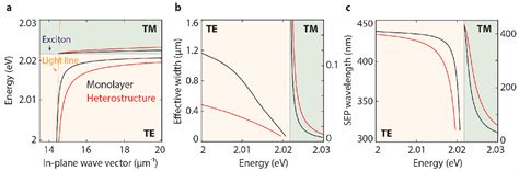 Figure 2 From Guiding Light With Surface Exciton Polaritons In Atomically Thin Superlattices
