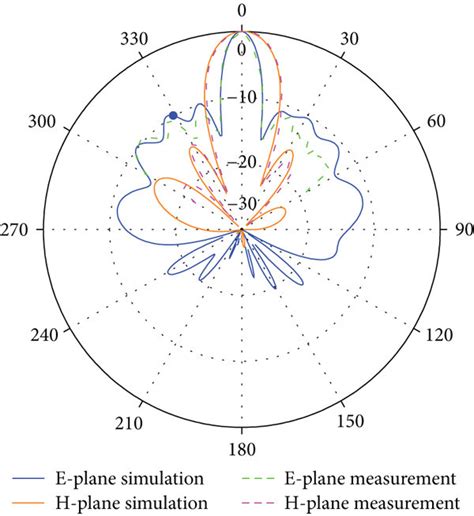 The Simulated And Measured Radiation Patterns At 276 Ghz A Coplanar Download Scientific