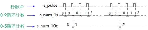 verilog——秒计数器 秒计数单元sec每秒 1 csdn博客