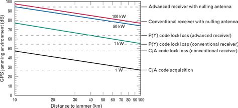 Figure 3 From Interference Mitigation Approaches For The Global Positioning System Semantic