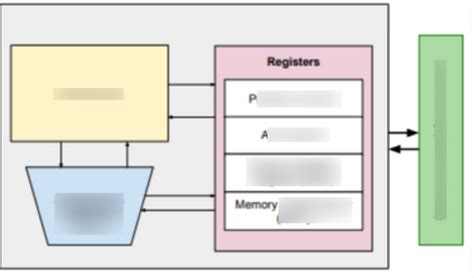 Diagram Of Von Neumanns Architecture Quizlet