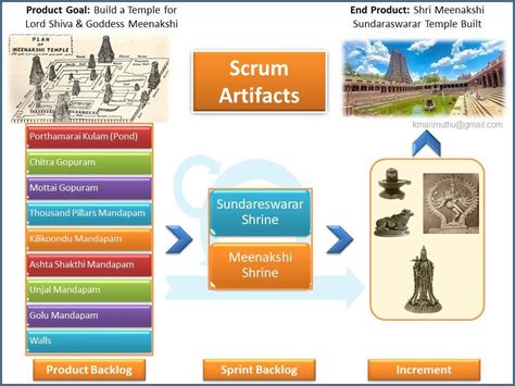 Marimuthu Kandasamy On Linkedin Agile Artifacts Productbacklog