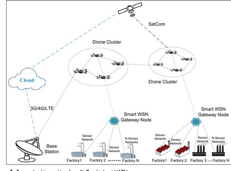 Figure 2 From Bio Inspired Clustering Scheme For Internet Of Drones