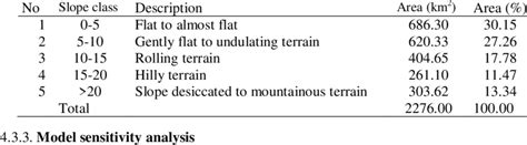 Kesem Sub Basin Slope Class Based Up On Fao Classification System Download Scientific Diagram