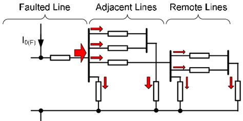 Zero Sequence Current Decreases Away From The Fault Aiding Time Download Scientific Diagram