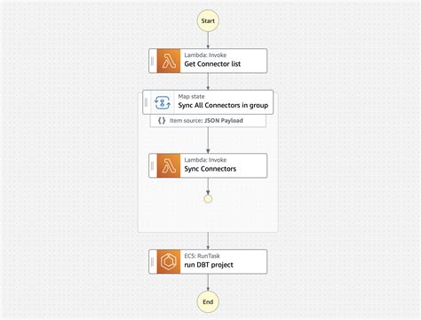 Automating Data Workflows With Aws Step Functions An Example Using Fivetran And Dbt
