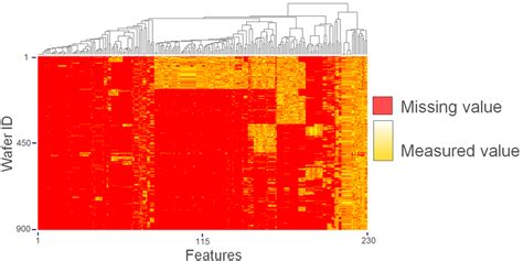A Dendrogram Of The Dataset Each Cell Shows The Value Of Features On A Download Scientific