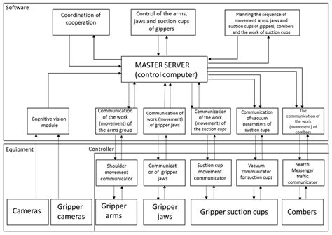 Functional Diagram Of The Control System For The Working Section Of The Download Scientific