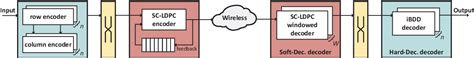 Figure 3 From Design Of Concatenated Product Codes With Spatially