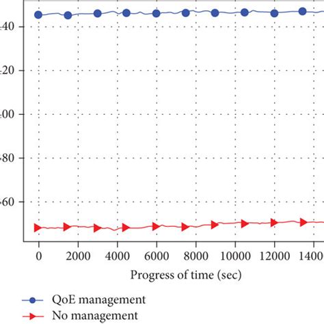 Qoe Driven Cross Domain Management Architecture For Sagin Download