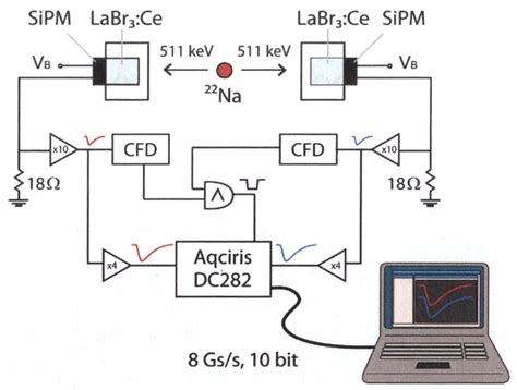 Setup Used To Record Coincident Pulses Of Two Labr3 Ce3 Sipm Download Scientific Diagram